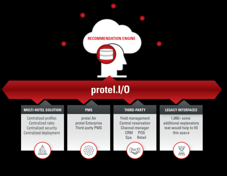 Hotellet integrationer är kopplade till protel I/O…vår Service Bus Technology :: SPI ...